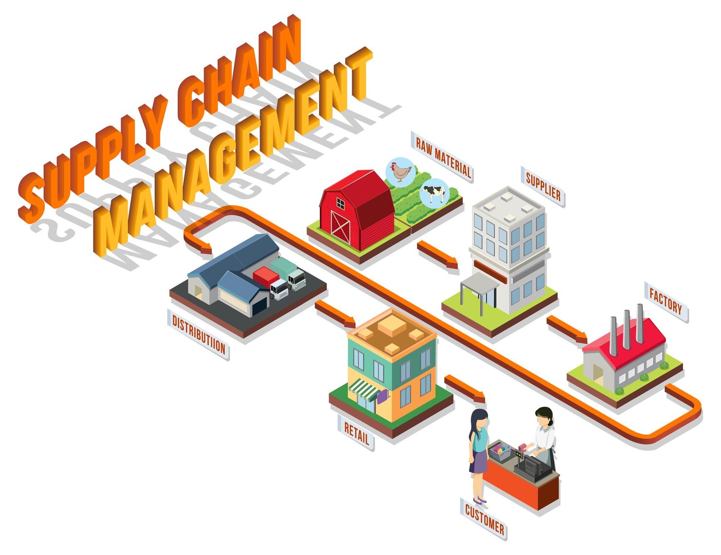 How to apply lean management in supply chain |Detailed guide